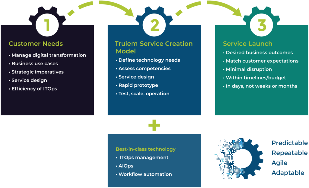 TruServices - Truiem