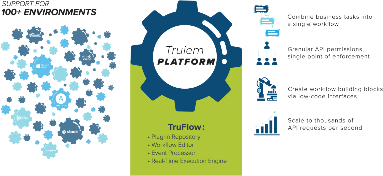 TruFlow - Truiem